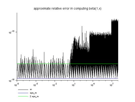 Beta ベータ関数 第1種オイラー積分