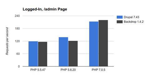 Backdrop Vs Drupal 7 Benchmarks On Php 55 56 And 70 Backdrop Cms