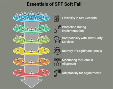 spf soft fail and spf hard fail what are these and which one is right