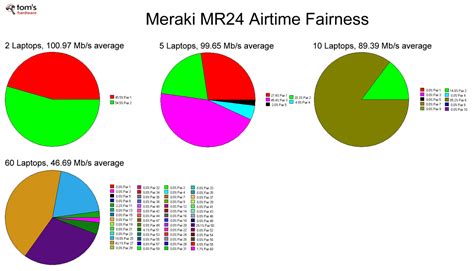Wi Fi Performance Testing