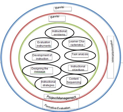 Gambar 4 Model Kemp Menurut Morrison Et Al 2007 Dari Gambar Model