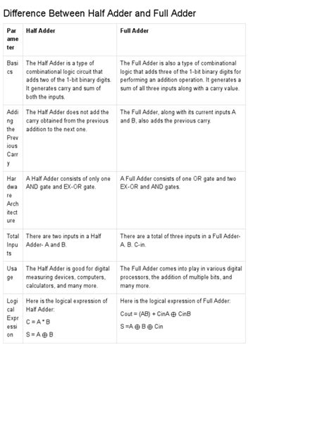difference between half adder and full adder12568978 pdf pdf