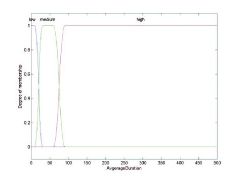 The Fuzzy Sets Of The Fuzzy Input Variable Average Duration Download