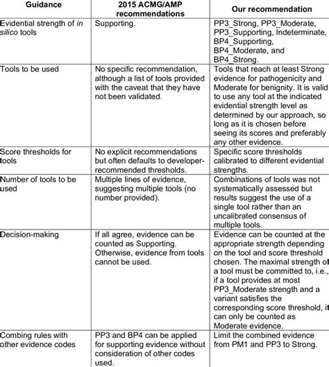 Summary Of Recommendations For Updates To Pp3 And Bp4 Criteria In The