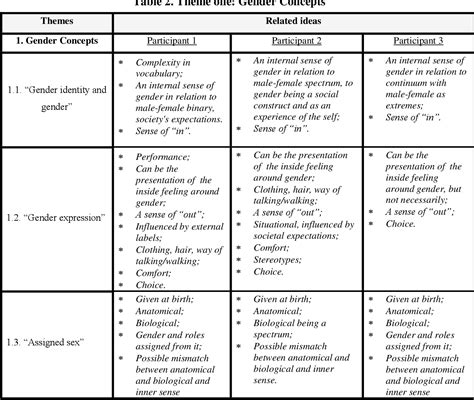 Gender Identity Chart