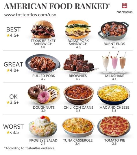 American Food Rated Tasteatlas