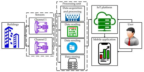 Iot Based Alternating Current Electrical Parameters Monitoring System