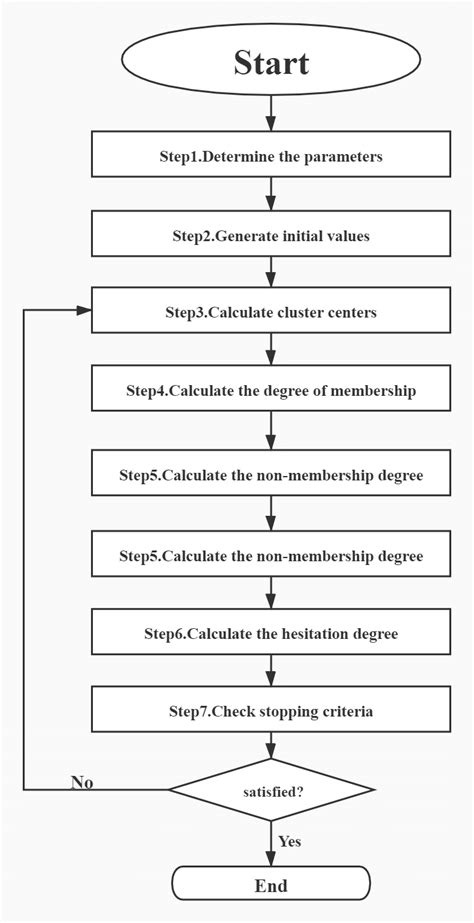 Pythagorean Fuzzy C Means Clustering Download Scientific Diagram