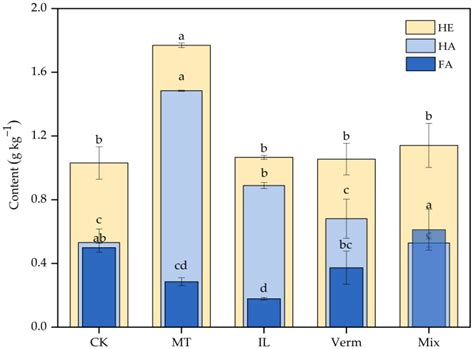 The Effects Of The Addition Of Secondary Phyllosilicate Minerals On The Decomposition Process
