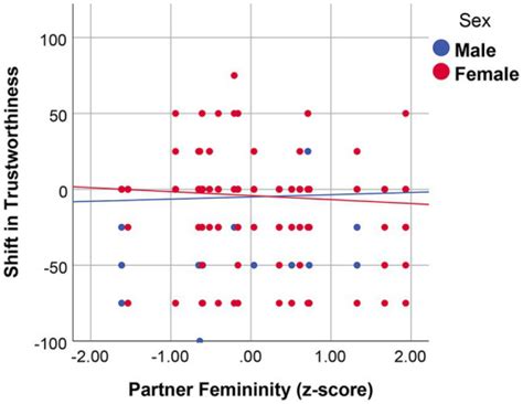 Effects Of Sex And Sex Related Facial Traits On Trust And