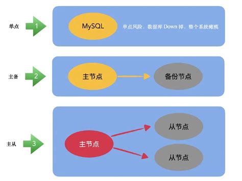 Springbootmysql 主从配置和读写分离master Has Sent All Binlog To Slave Waiting