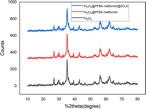 x‐ray diffraction xrd patterns of fe3o4 fresh nanocatalyst download scientific diagram