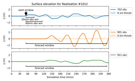 Comparison Of Machine Learning Approaches For Tsunami Forecasting From