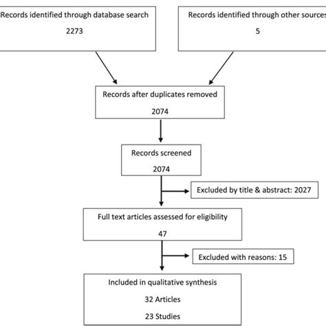 Summary Of Rob2 Tool Results Download Scientific Diagram