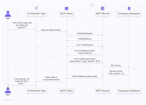 Mcp：ai领域的usb C，简化llm集成ai开发太难？🔥`mcp`协议来啦！它像usb一样，标准化`llm`与外部 掘金