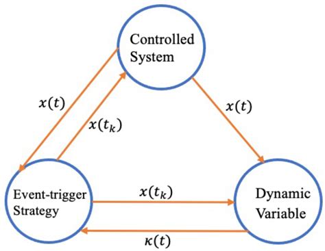 Improved Dynamic Event Triggered Robust Control For Flexible Robotic Arm Systems With Semi