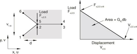Crack Propagation Analysis