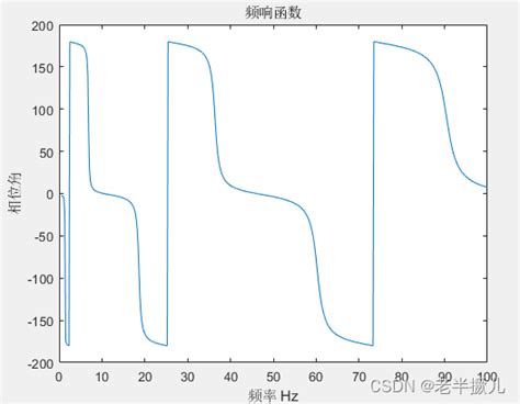 ansys apdl谐响应分析——悬臂梁的频响函数计算以及幅值、角度（相位）、分贝计算 csdn博客