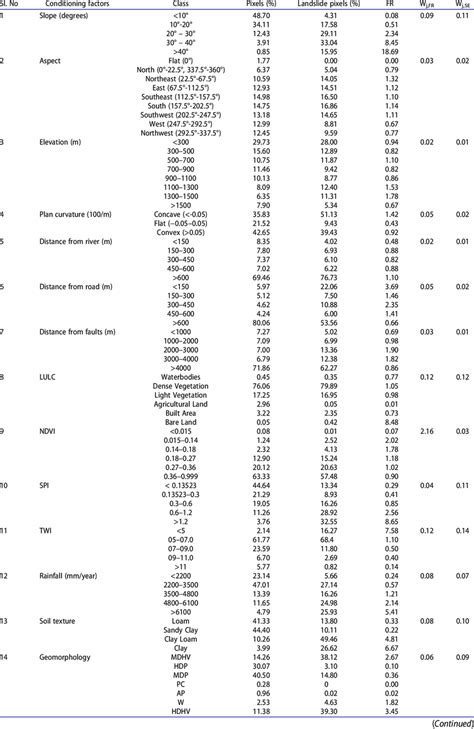 frequency ratio of classes of various conditioning factors and weights