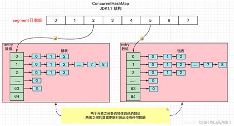 并发编程之并发容器 ntains 线程安全 csdn博客