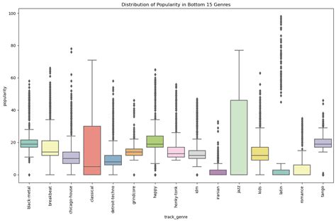 Spotify Dataset Visualizations Behance