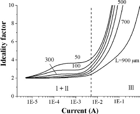 Calculated Ideality Factor Vs Bias Current In Leds With Different Width