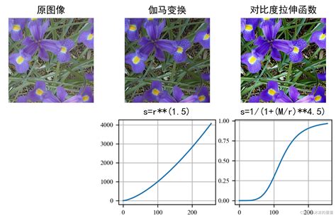 (python数字图像处理)彩色图像处理 色调和彩色校正以及直方图均衡化色调调整python Csdn博客 (python数字图像处理)彩色图像处理 色调和彩色校正以及直方图均衡化色调调整python Csdn博客