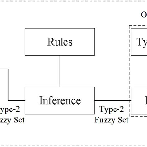 Mamdani Interval Type 2 Fuzzy Logic System Download Scientific Diagram