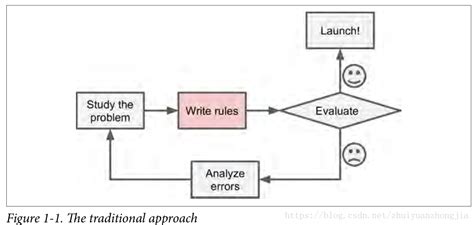 Scikit Learn与tensorflowaurelien——2017学习笔记 Chapter1 2 Csdn博客
