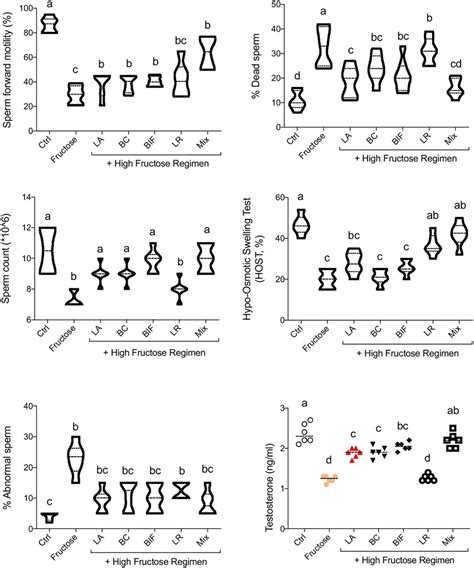 Effect Of Probiotics On Epididymal Sperm Parameters And Testosterone