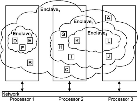 Mils Enclaves Distributed Over Separate Processors Download