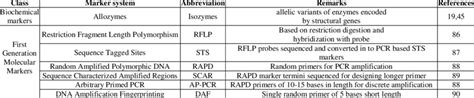 Classification Of Markers Download Table