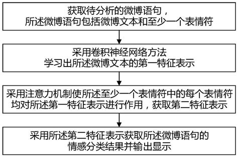A Microblog Sentiment Analysis Method And System Combined With Emoticons Eureka Patsnap