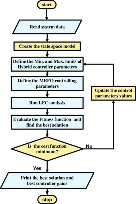 the procedures for determining the optimal controller parameters in the