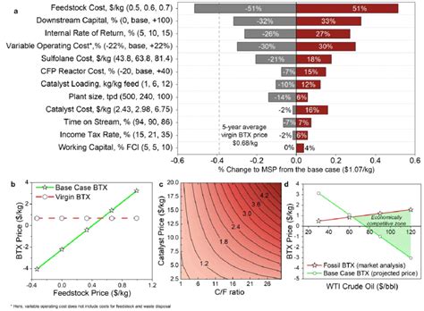 Sensitivity Analysis Of The Case B Mixed Product A Results Of Download Scientific Diagram
