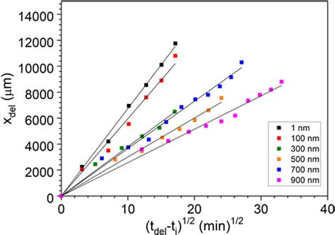 Plots Of Delamination Distance Xdel Vs Tdel Ti12 For The Disbondment