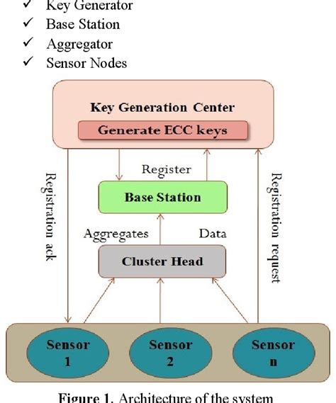 Figure 1 From Id Based Data Integrity Scheme Using Cluster Method For