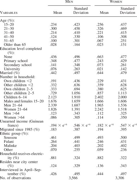 means and standard deviations of variables used in the analysis
