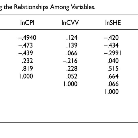 Correlation Matrix Representing The Relationships Among Variables