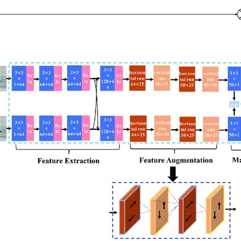 Schematic Diagram Of Proposed Non Local Network Architecture