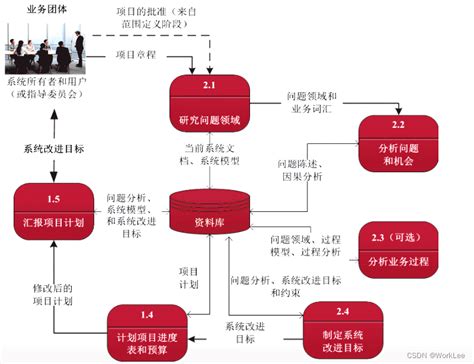 系分 案例分析 需求分析(fast分析)fast方法 Csdn博客 系分 案例分析 需求分析(fast分析)fast方法 Csdn博客