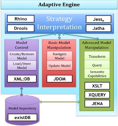 1 adaptive engine technological architecture download scientific diagram