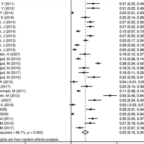 Forest Plot Diagram Showing Portion Meta Analysis Plot Of N Caninum