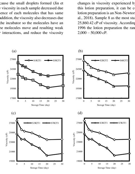 Viscosity Of Emulsions A Sample 1 And 5 With 8000 Rpm During 2 Min