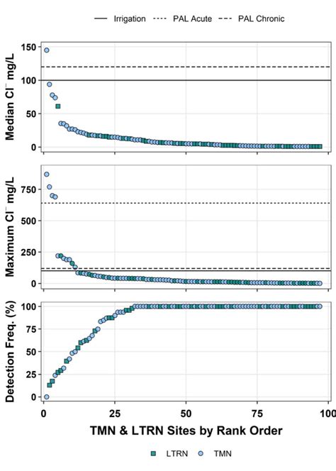 Water Indicators Chloride Albertaca