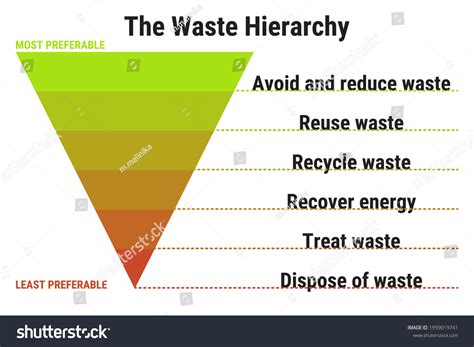 Waste Hierarchy Prevention Minimization Reuse Recycling Stock Vector