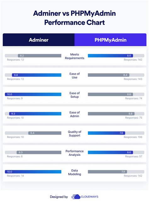 Adminer Vs Phpmyadmin Know The Key Differences