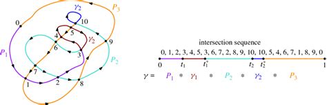 a strongly irreducible curve with its simple path decomposition shown