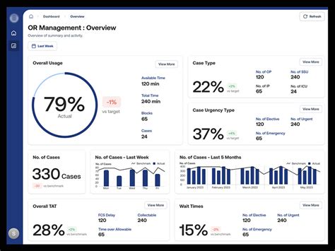 Surgical Insights Dashboard By Fineart Design Agency On Dribbble