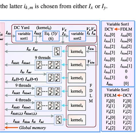 Dc Yard Kernel Structure And Variable Sort Algorithm Download Scientific Diagram